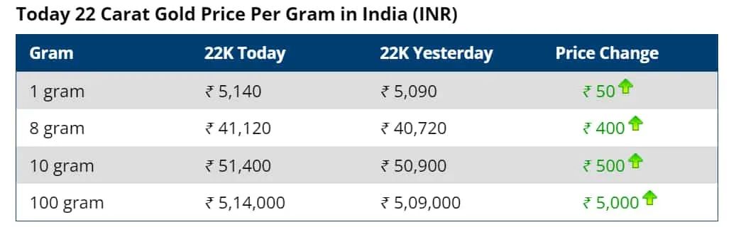 Gold prices today in India and Dubai UAE Check 22K and 24K gold rates here in INR and Dirhams AED